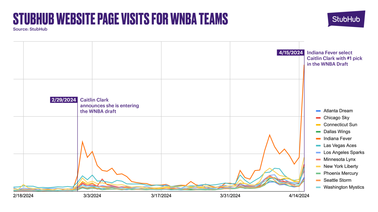 Caitlin Clark sparks record growth in WNBA sales