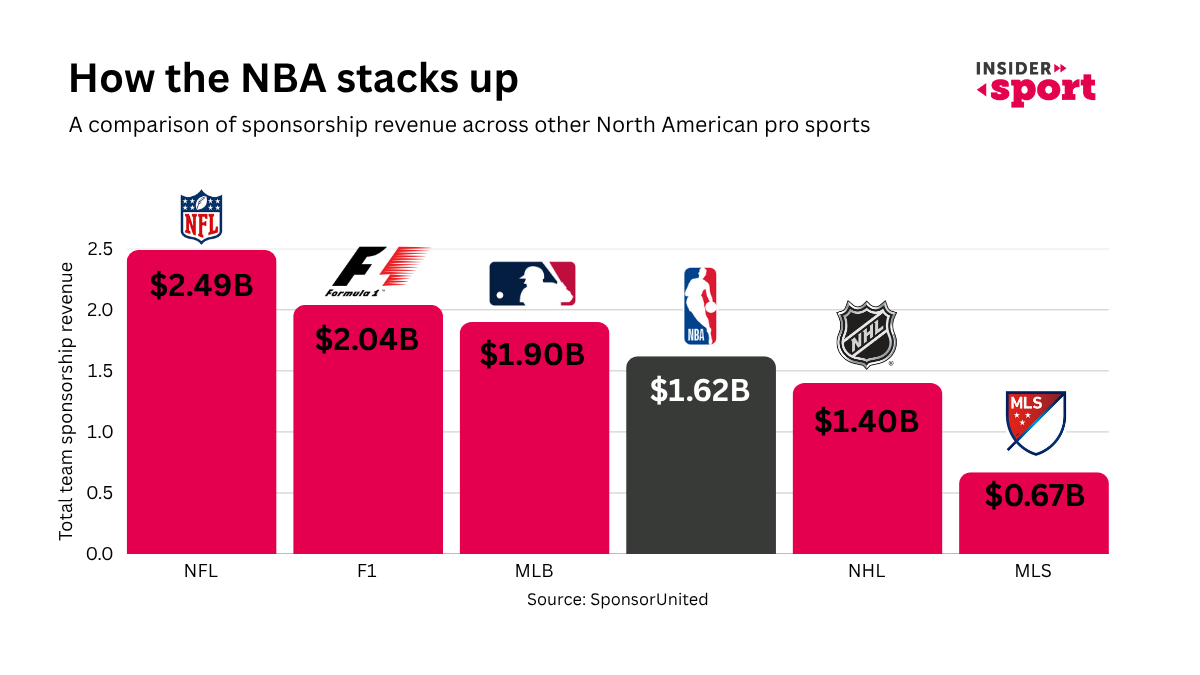 NBA team sponsorship revenue up 91% in five years - Insider Sport