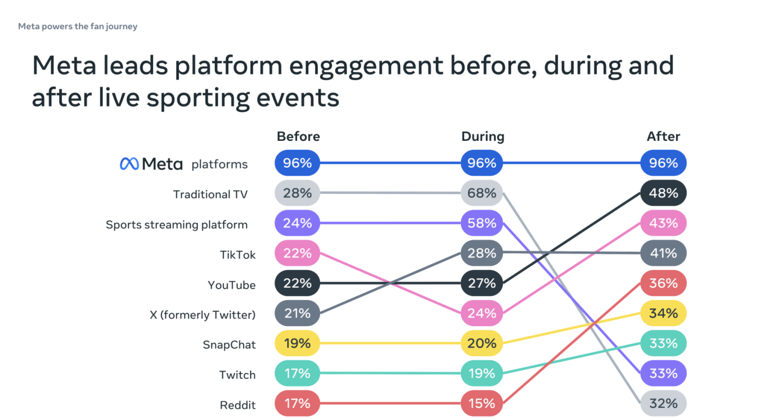 Meta declares itself the home for sports fans online